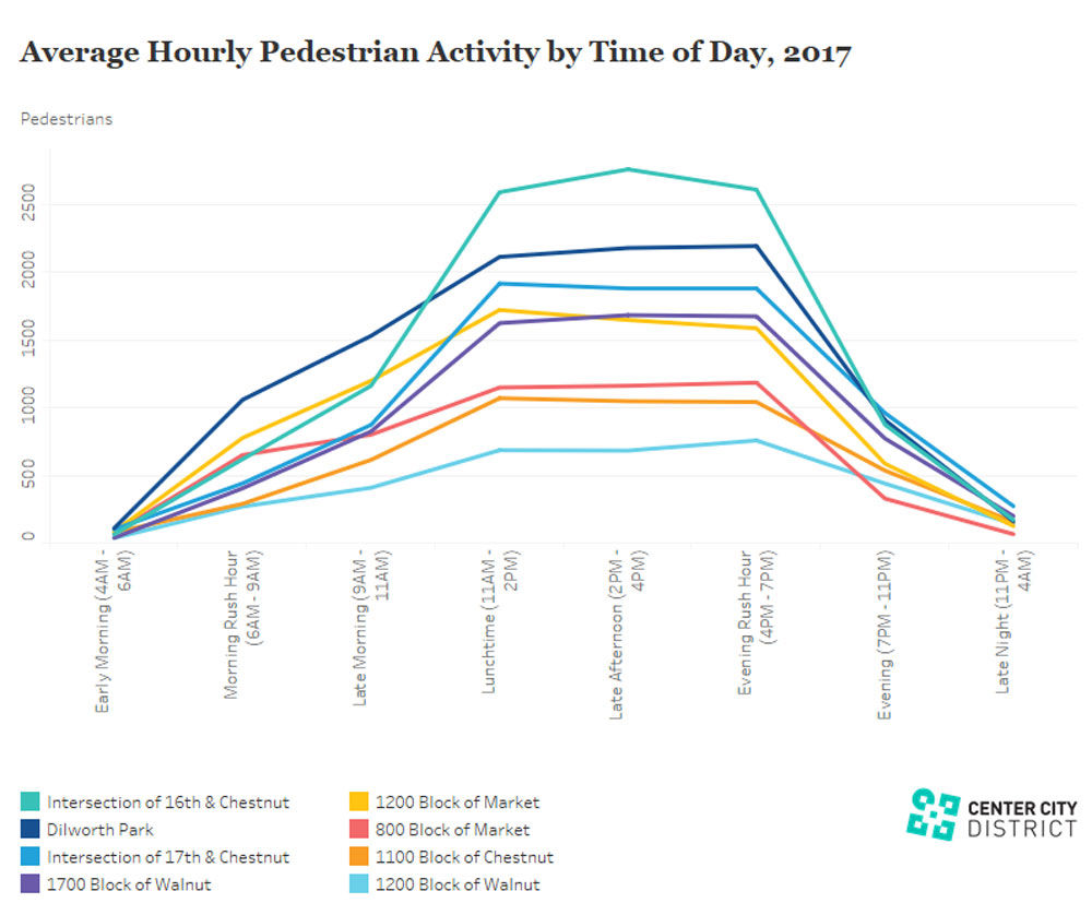 Center City District | State of Center City Preview - Pedestrian Counts